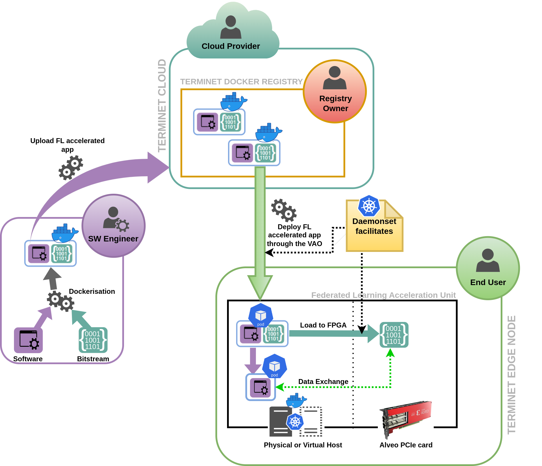 Federated Learning in Acceleration mode - TERMINET